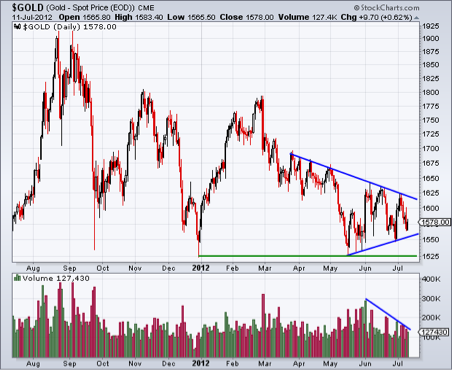The Golden Triangle | Investing.com