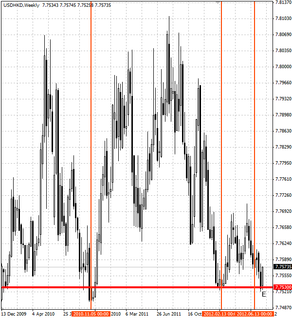 Forex Update: USD/HKD | Investing.com