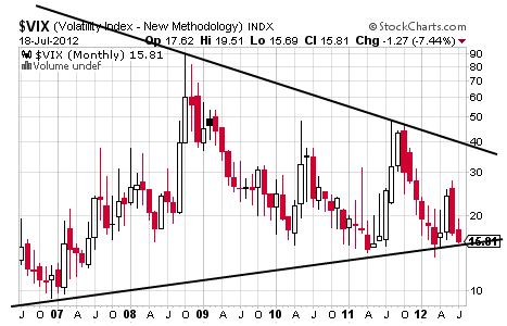 The VIX: It’s Complicated | Investing.com