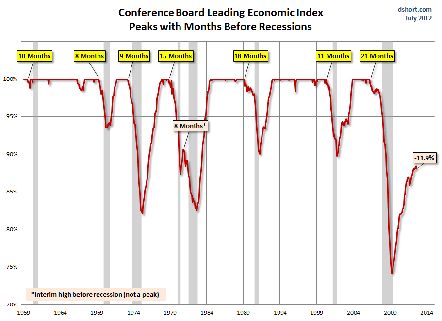 Conference Board Leading Economic Index: "Sustained Weak Growth Through ...