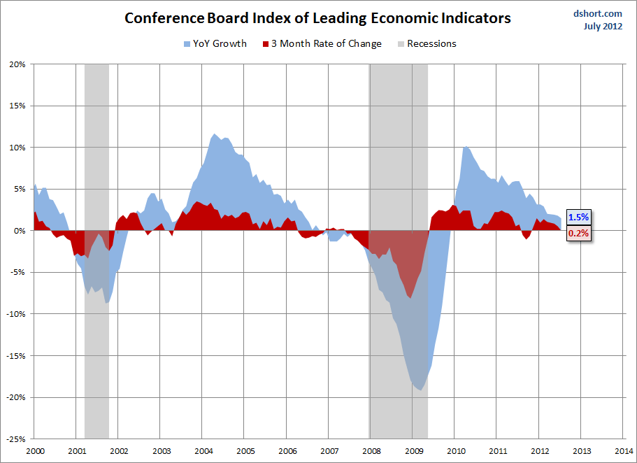 Conference Board Leading Economic Index: "Sustained Weak Growth Through ...