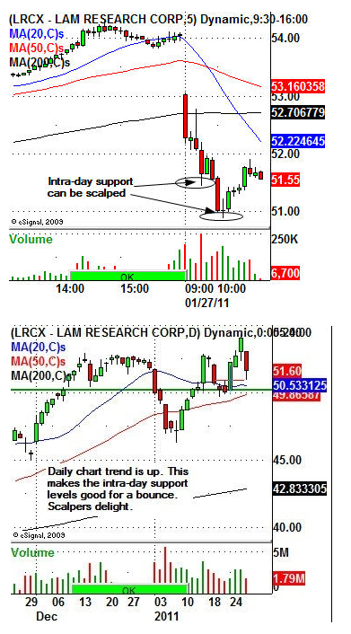 Scalpers: Know Thy Charts And Trends | Investing.com