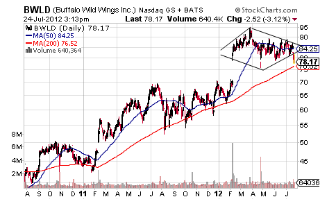 Will An Island Reverse BWLD Down? | Investing.com