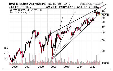 Will An Island Reverse BWLD Down? | Investing.com