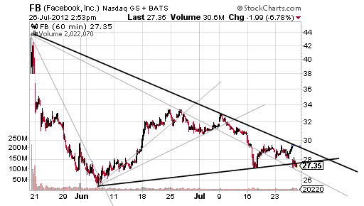 FB’s Original IPO Price May Support Pop Higher | Investing.com