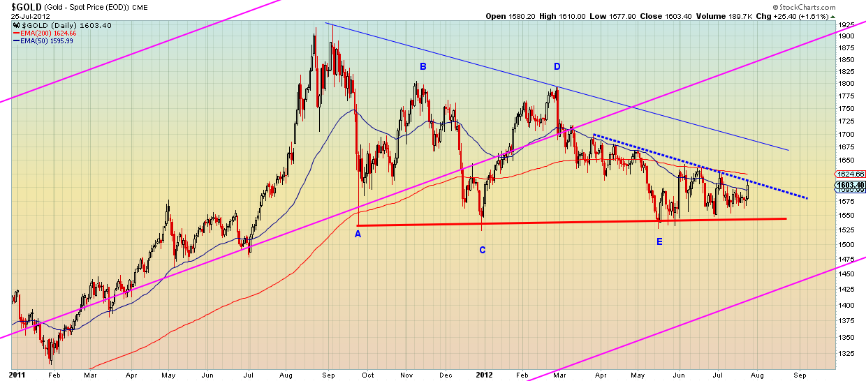 Gold Is Topping Or Breaking Out Of The Triangle? | Investing.com