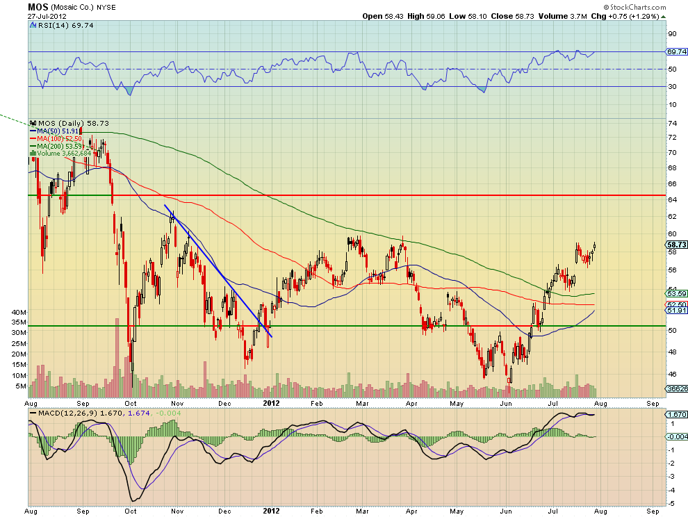 Top Trade Ideas For The Week Of July 30, 2012 | Investing.com