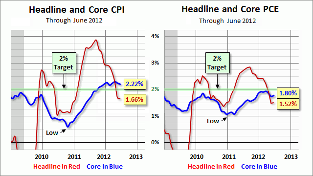 Core PCE And Core CPI: Two Measures Of Inflation | Investing.com