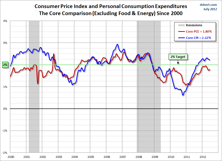 Core PCE And Core CPI: Two Measures Of Inflation | Investing.com