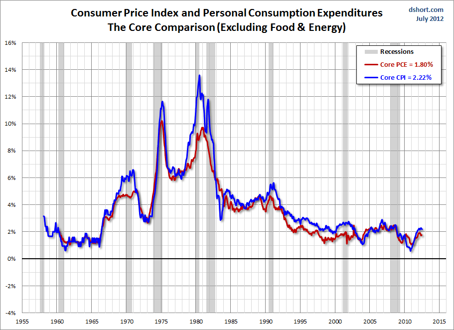 Core PCE And Core CPI: Two Measures Of Inflation | Investing.com