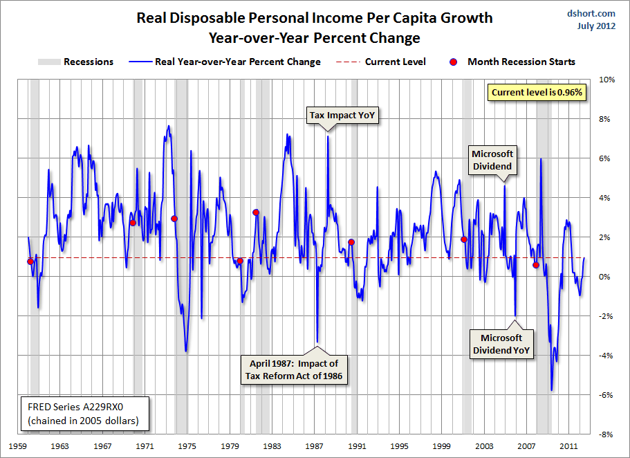Real Disposable Income Per Capita: A Seven-Month Positive Trend ...