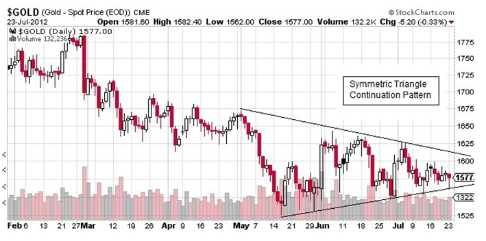 Breakout In Gold? | Investing.com