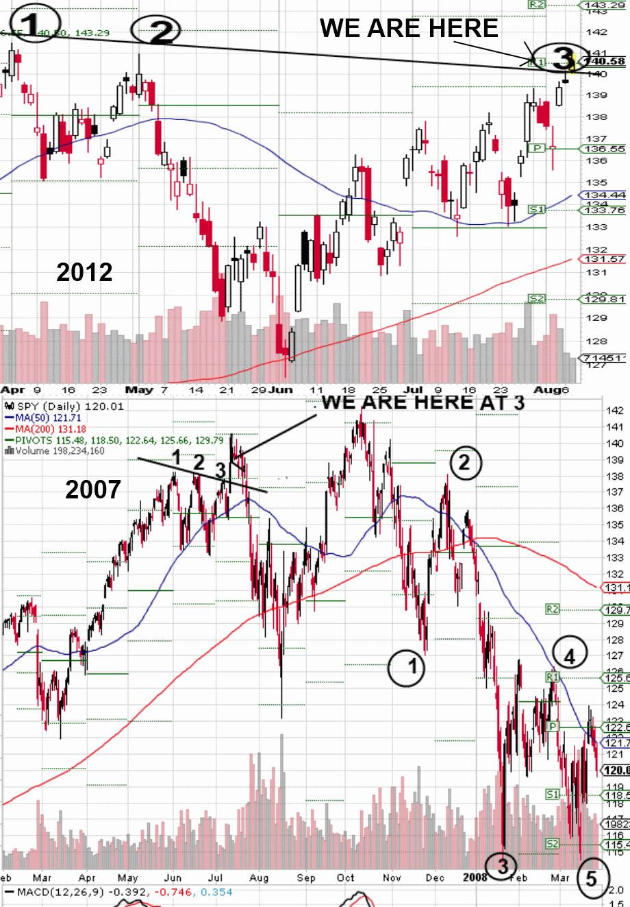 S&P Topping Patterns To Watch For | Investing.com