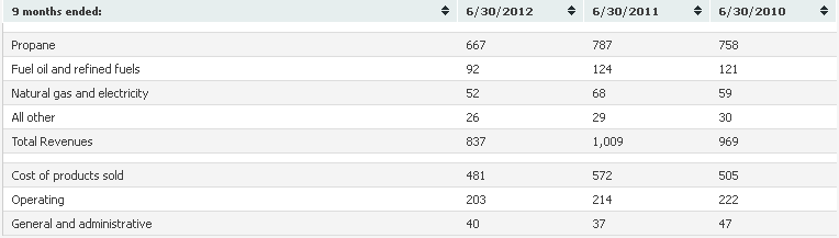 A Closer Look At Suburban Propane Partners' Distributable Cash Flow | Investing.com