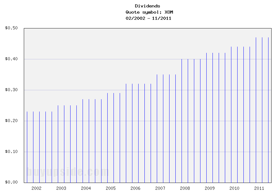 The Best Dividend Paying Major Integrated Oil And Gas Companies ...