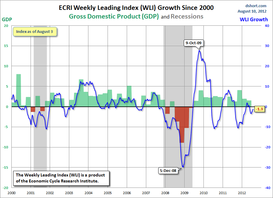 ECRI Recession Call: Weekly Leading Index Improves, Growth Index Little ...