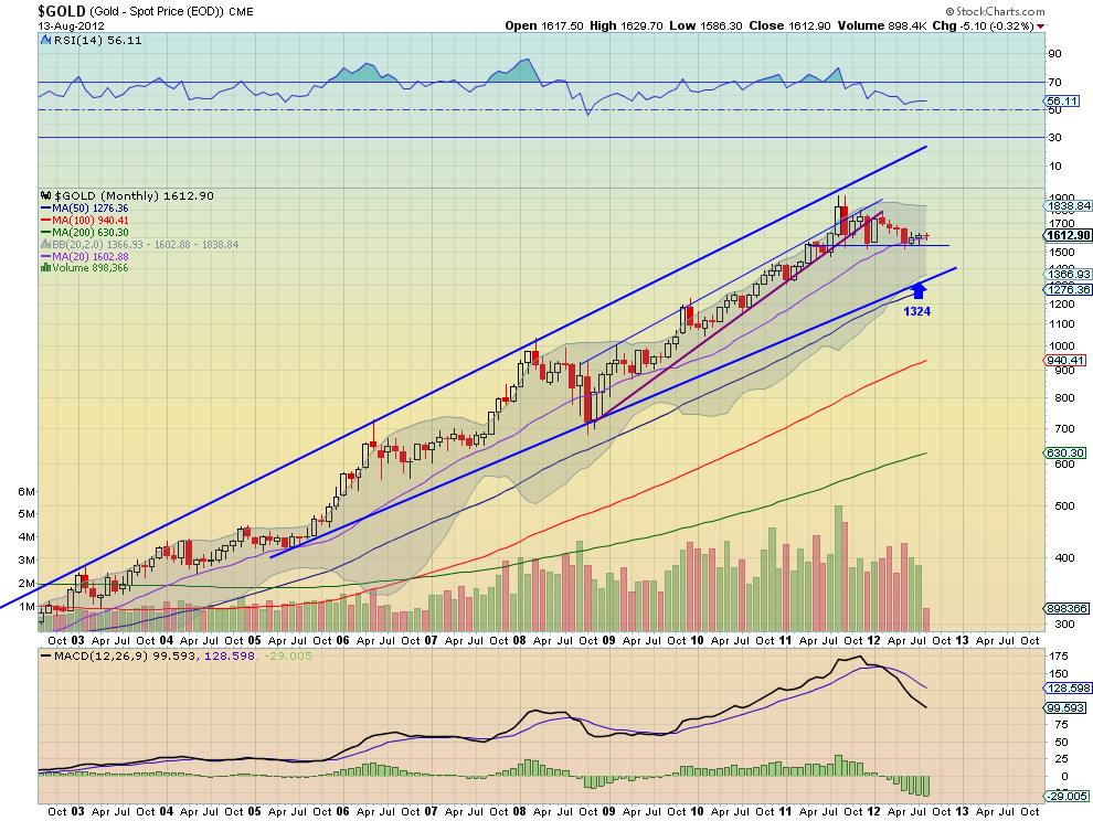 Gold 4 Ways | Investing.com