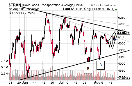 Dow Transports: Most Important Chart To Watch Right Now | Investing.com