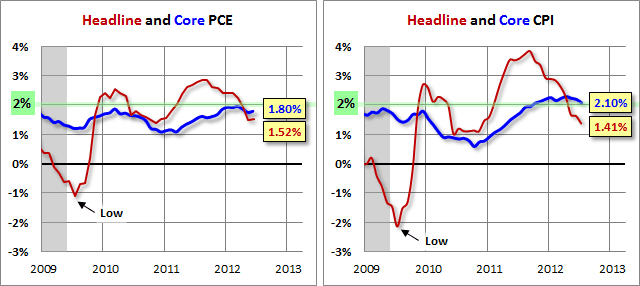 Two Measure Of Inflation: Why The Fed Prefers Core PCE Over Core CPI ...