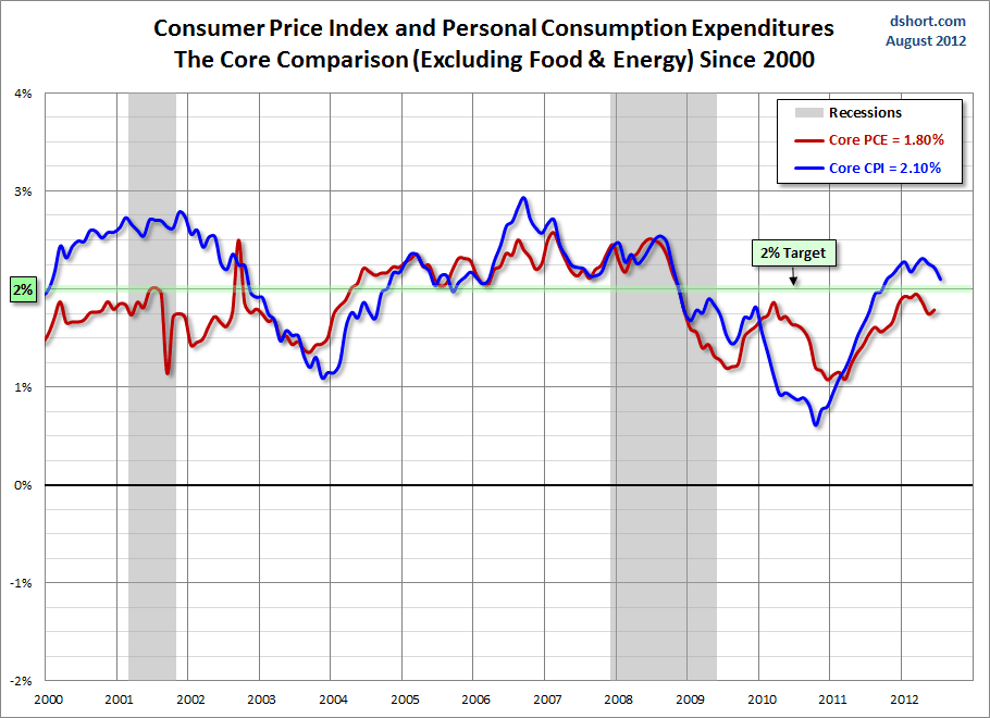 Two Measure Of Inflation: Why The Fed Prefers Core PCE Over Core CPI ...
