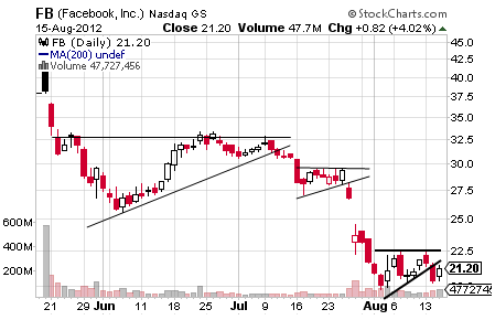 FB To Fall Further? | Investing.com