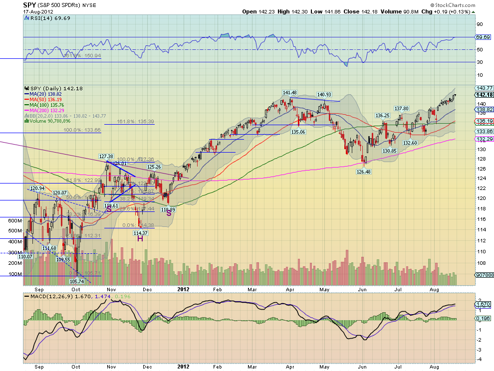 SPY Trends And Influencers | Investing.com