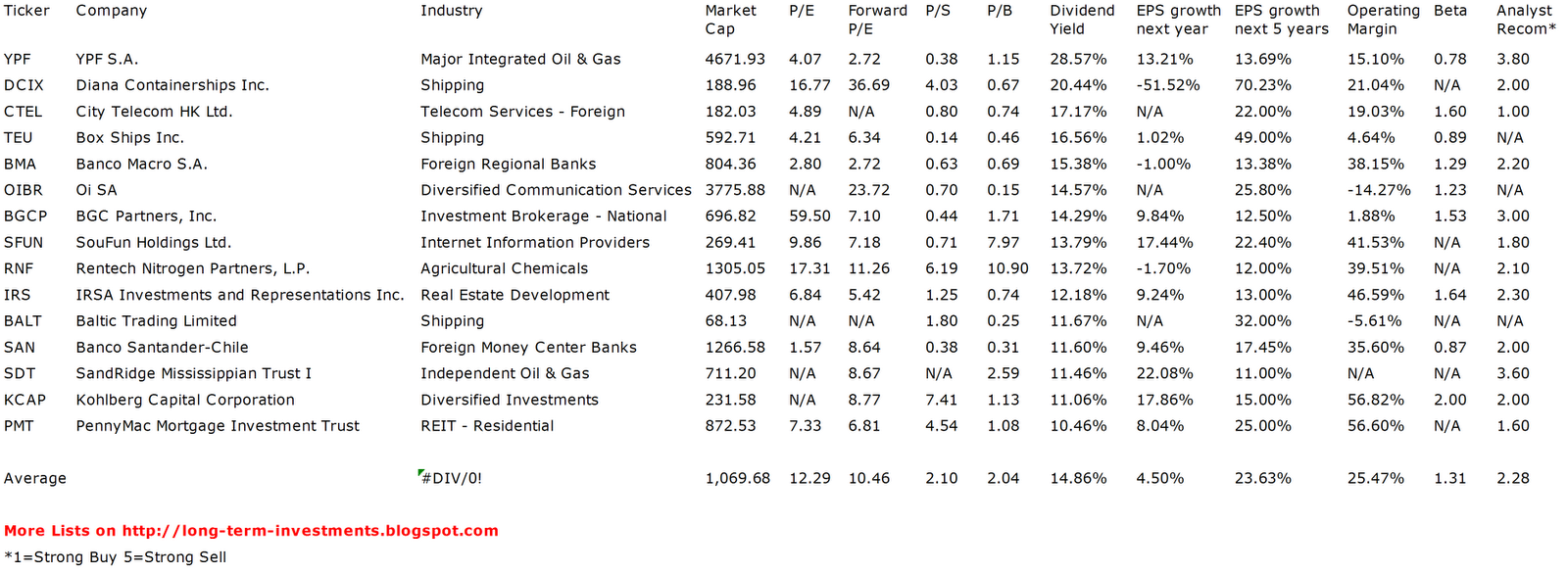 15 Stocks With Double-Digit Yields And Double-Digit Growth | Investing.com