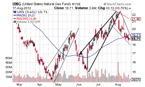 UNG To Pull Back Toward $15 | Investing.com