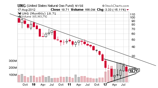 UNG To Pull Back Toward $15 | Investing.com
