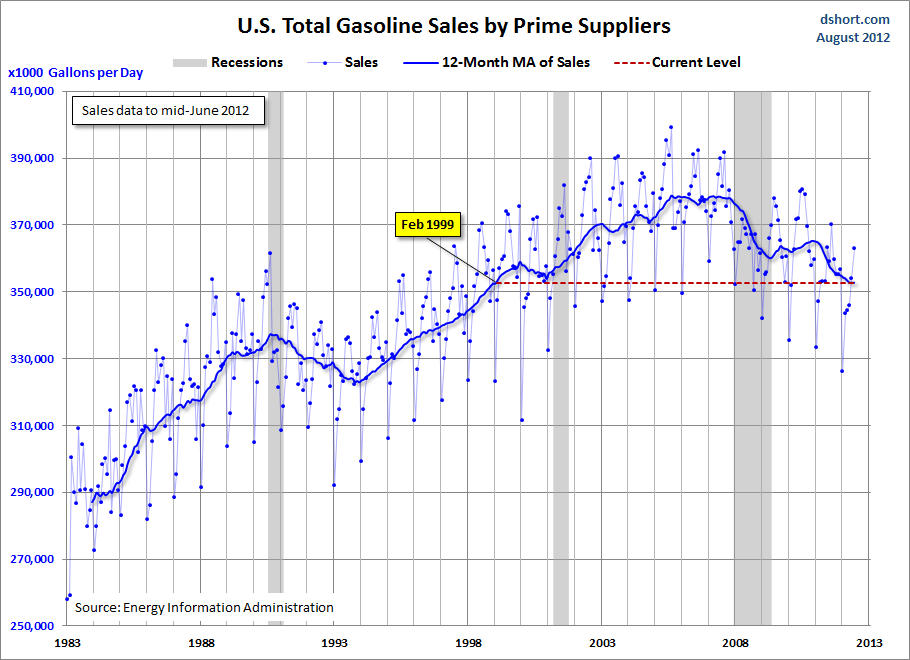 Gasoline Volume Sales, Demographics And Our Changing Culture ...