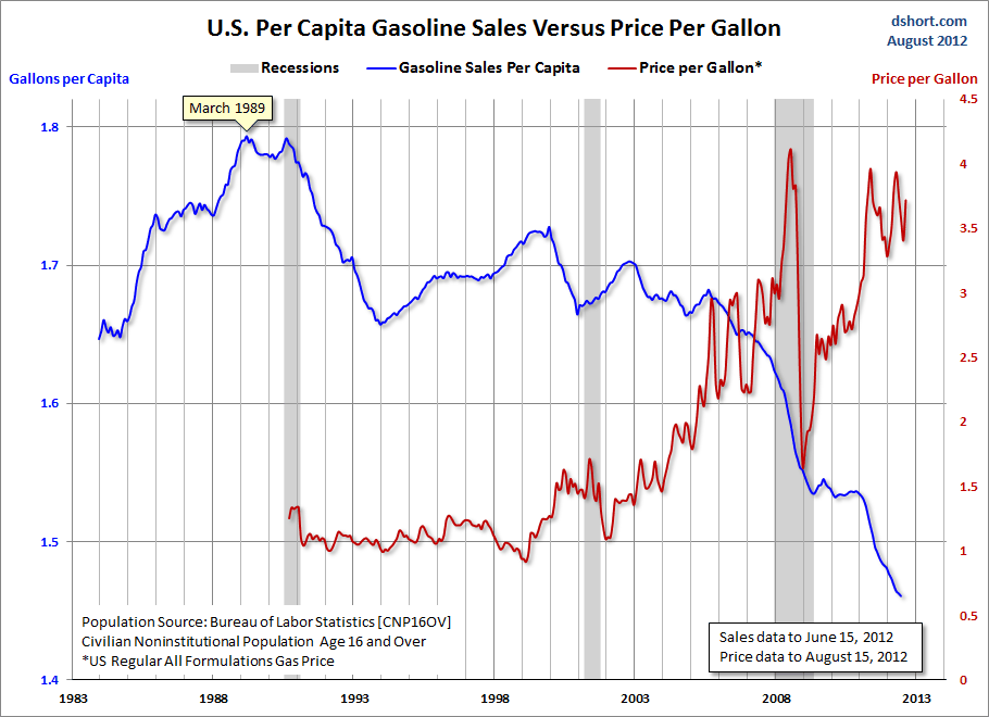 Gasoline Volume Sales, Demographics And Our Changing Culture ...