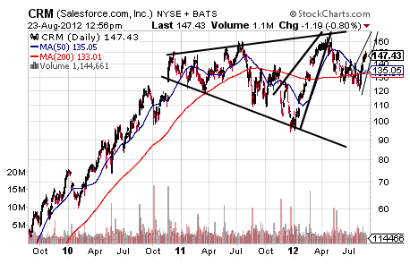 CRM Still Charts More Bearish Than Not | Investing.com