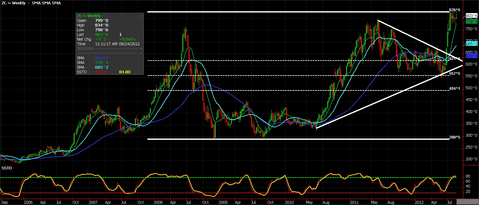 Chart Of The Day: Weekly Corn | Investing.com