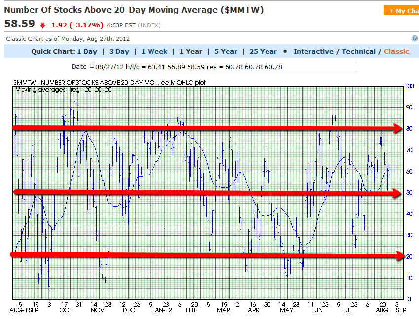 Percentage Of Stocks Above 20-50-200-Day Moving Averages | Investing.com