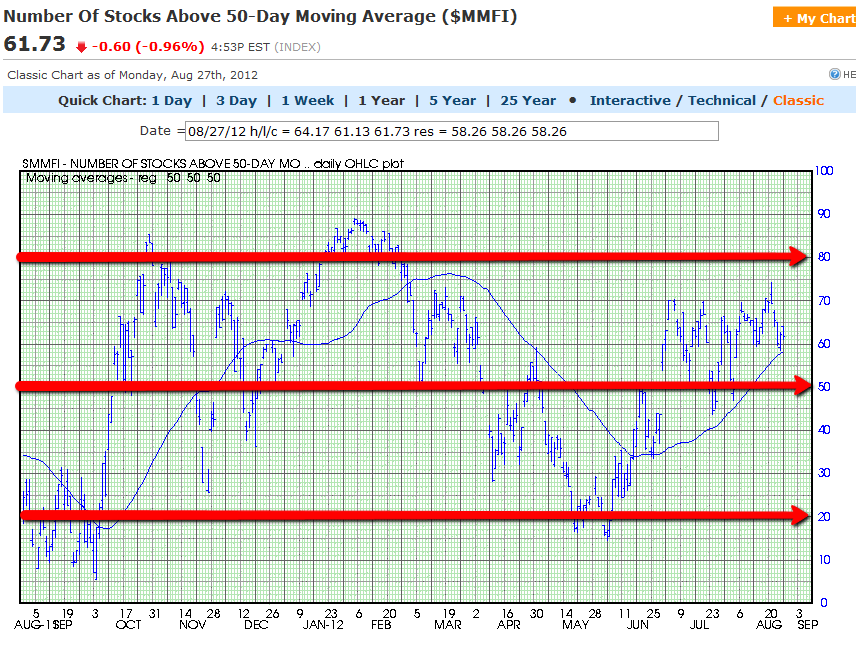 Percentage Of Stocks Above 20-50-200-Day Moving Averages | Investing.com