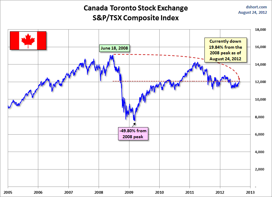 Charting Canada: The TSX Composite / S&P 500 Ratio | Investing.com
