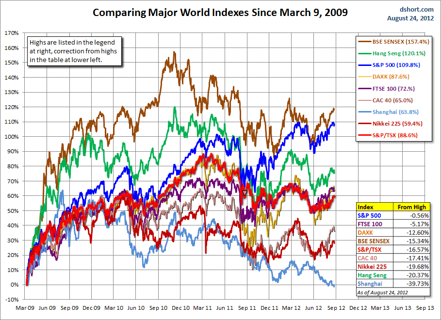 Charting Canada: The TSX Composite / S&P 500 Ratio | Investing.com