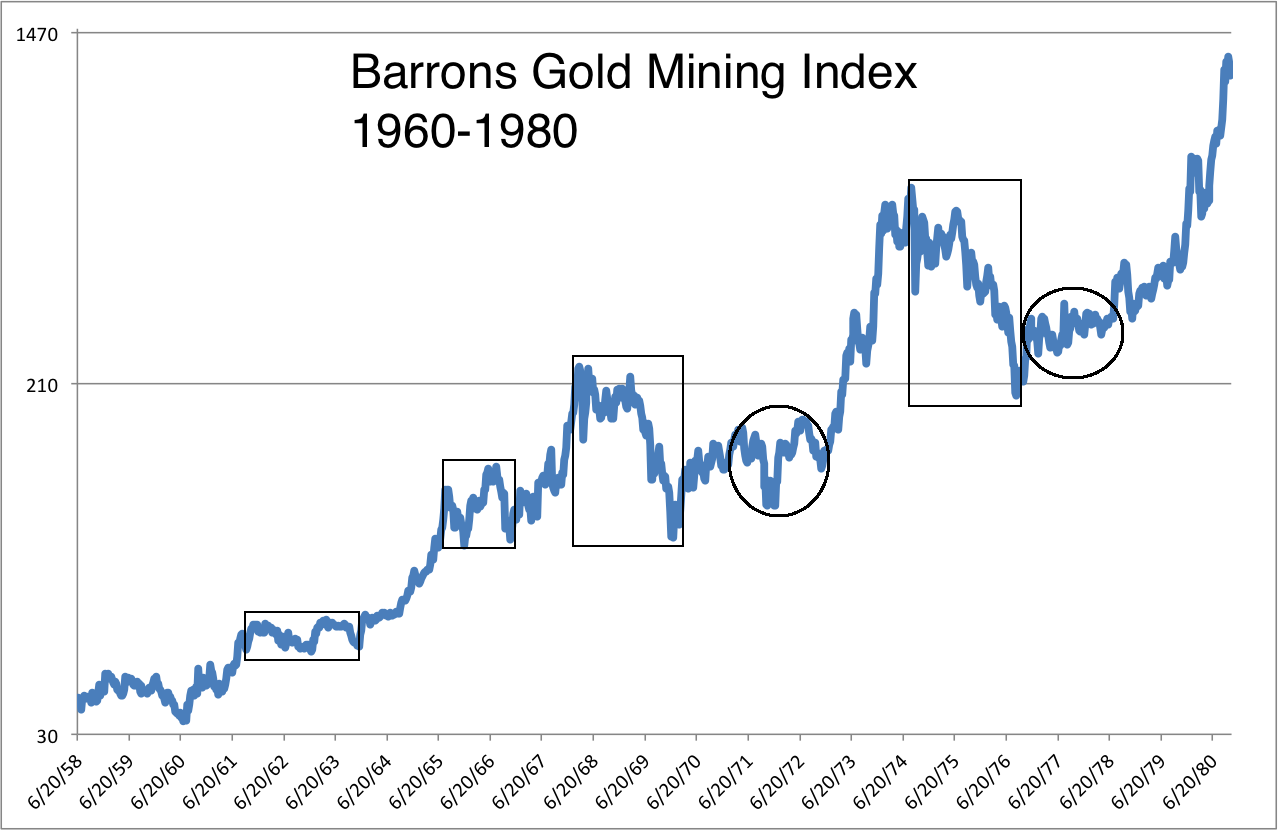 New Cyclical Bull Underway In Gold Stocks | Investing.com