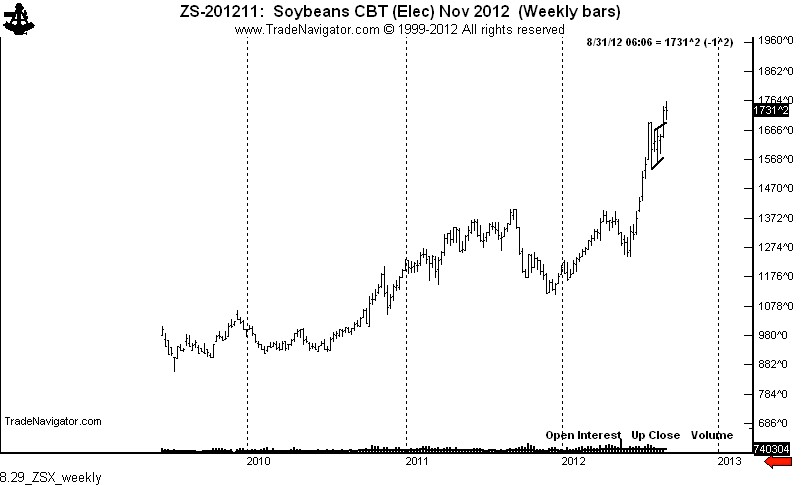Soybeans By The Charts | Investing.com