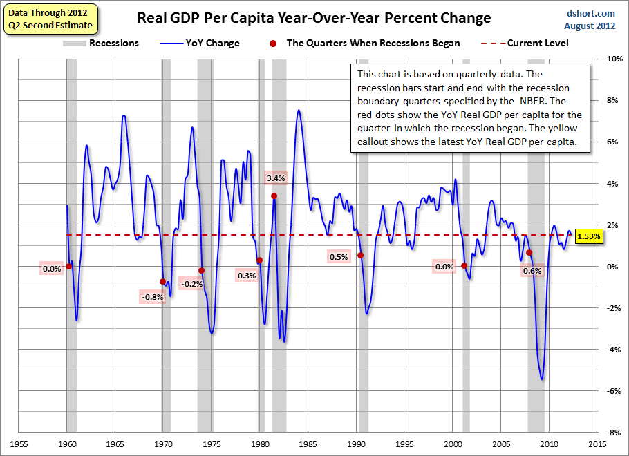 Real GDP Per Capita: Another Perspective On The Economy | Investing.com