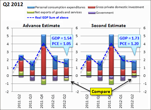 Visualizing GDP: Eye On The Consumer | Investing.com