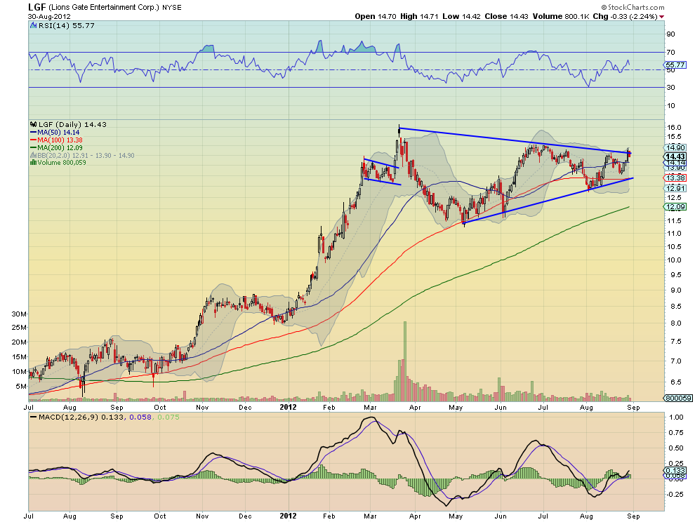 LGF Is Ready To Roar | Investing.com