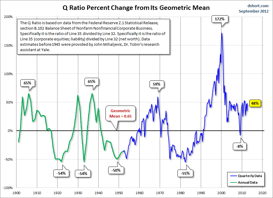 The Q Ratio And Market Valuation: Monthly Update | Investing.com