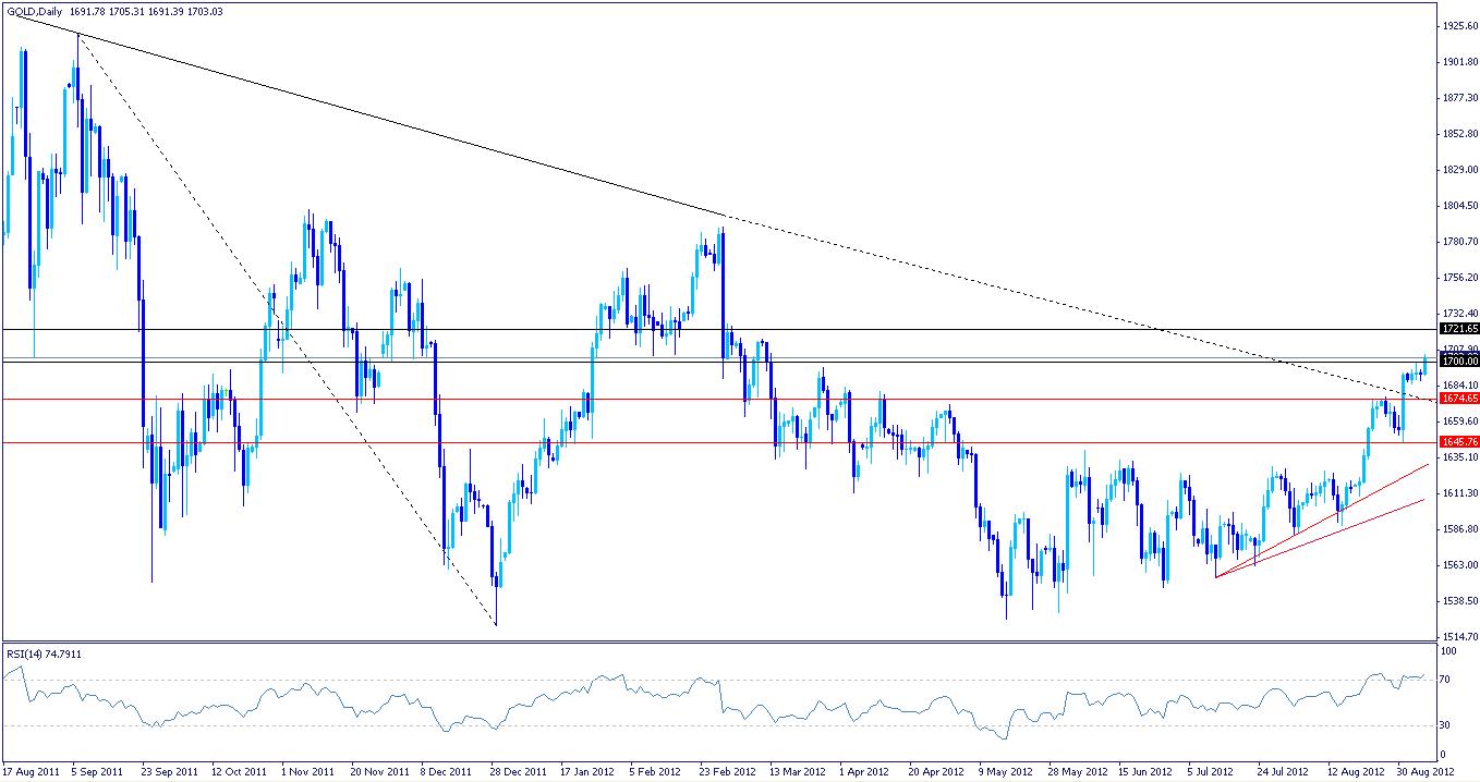 Gold Stalls Around 1700.00 | Investing.com