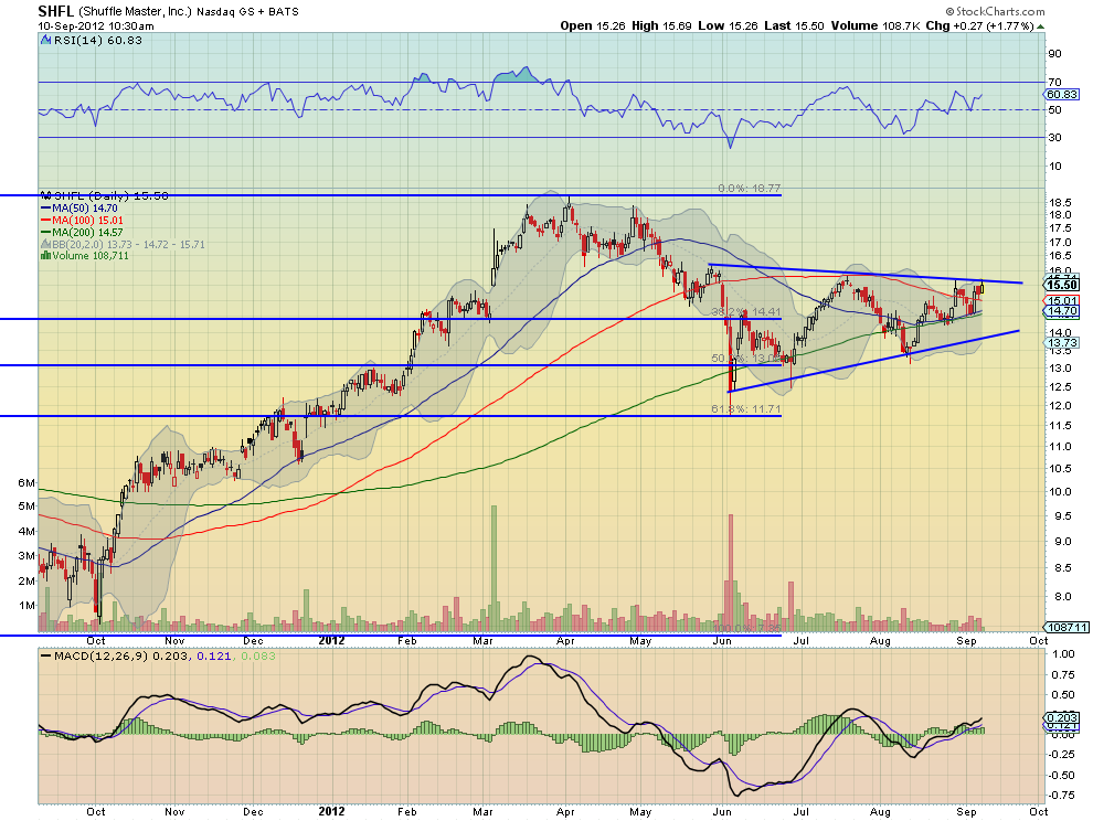 Shuffle Master: A Look At Premium Earnings | Investing.com
