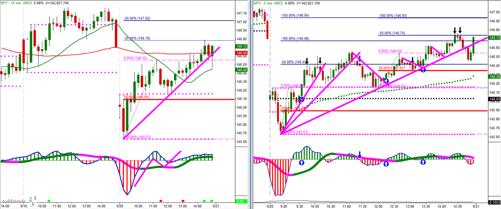 SPY With TICK And Volume | Investing.com