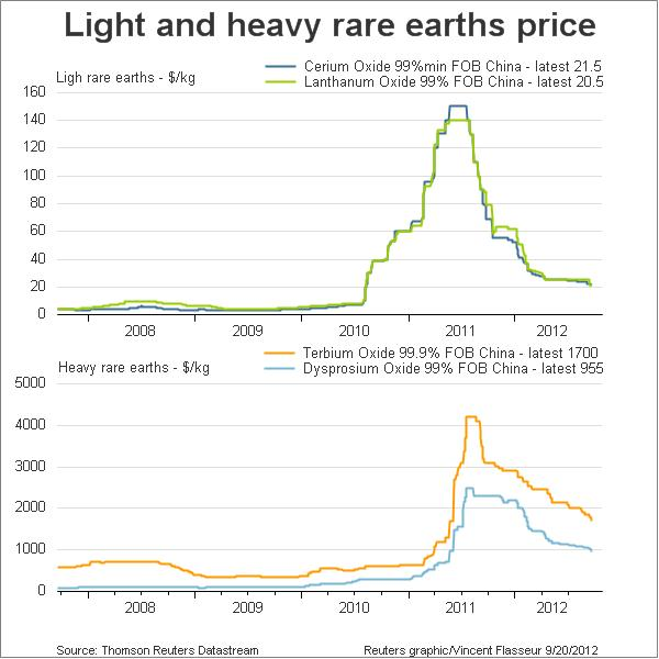Rare Earth Prices Diverge As Supply Improves | Investing.com