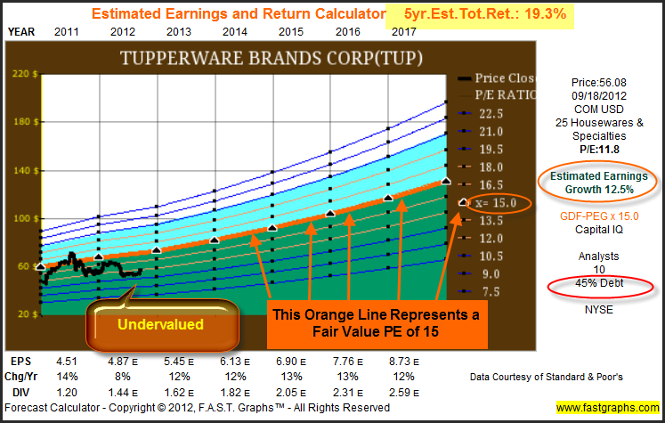 Tupperware Brands: Undervalued Based On Historical Growth | Investing.com