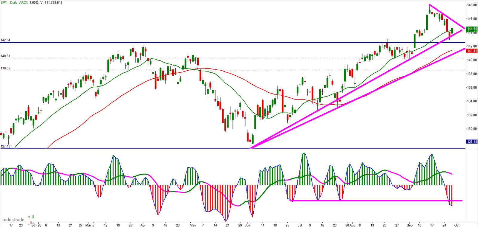 SPY Reclaiming The 20-Day MA | Investing.com