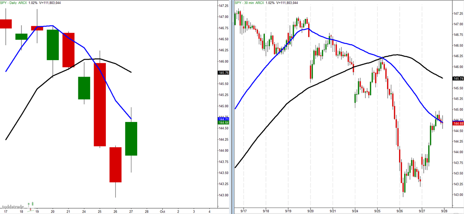 30-Minute Chart Of The SPY | Investing.com